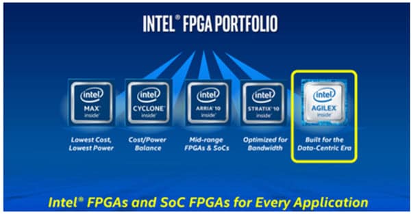 Solving Data-centric Challenges with Intel® Agilex™ FPGAs | Benc